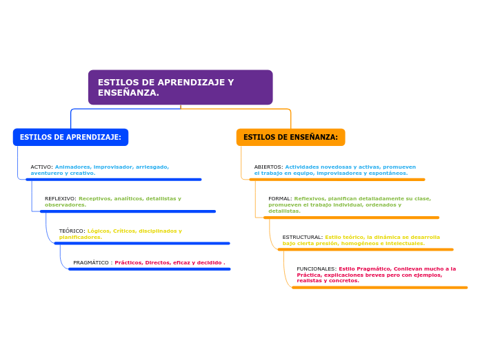 ESTILOS DE APRENDIZAJE Y ENSEÑANZA. - Mind Map